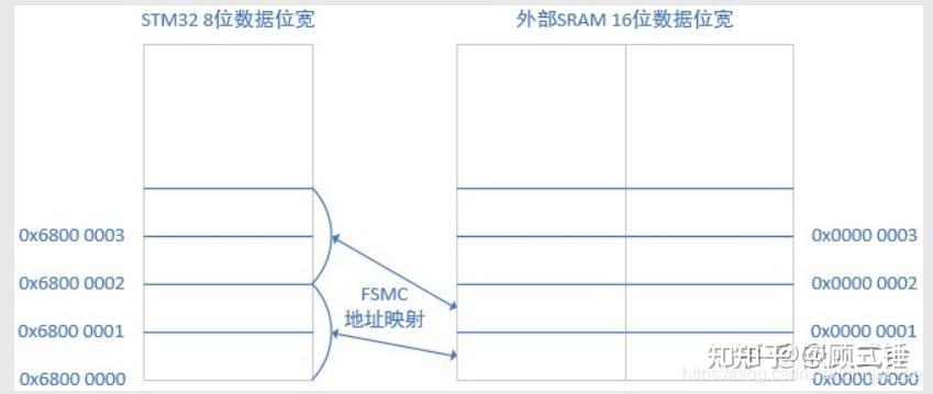 STM32-FSMC学习（1） - 知乎