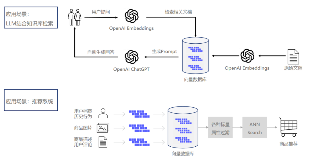 向量 + 超融合，打造大模型应用的数据中枢 - 知乎