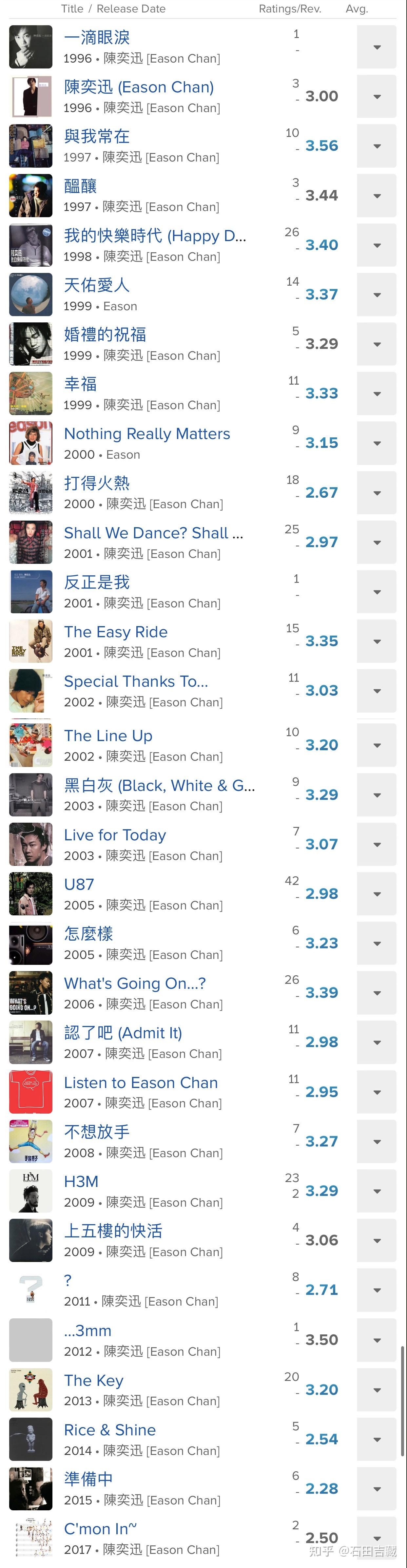 [顺手搬运] 一些华语音乐人的RYM评分 - 知乎