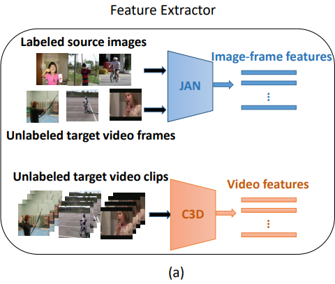 【部分域适应论文】SymGAN—Exploiting Images for Video Recognition Heterogeneous Feature Augmentation via ...