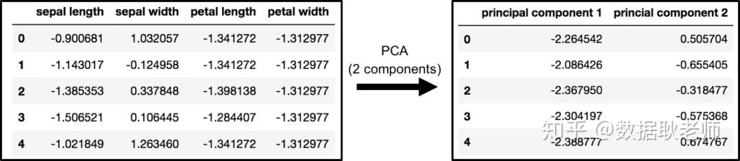 用Python (scikit-learn) 做PCA分析 - 知乎