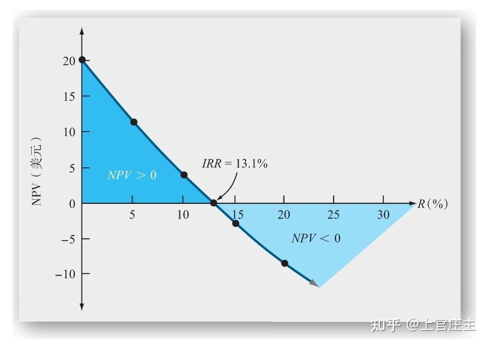 Chapter 9 NPV and Other Investment Criteria 下 - 知乎
