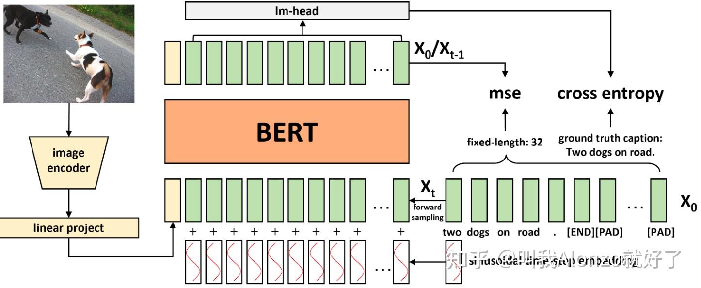 目前有将diffusion model用于文本生成的研究吗？ - 知乎