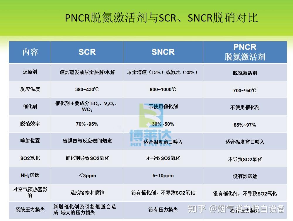 重点行业和锅炉氮氧化物排放新标准 - 知乎