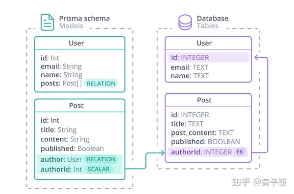 精读《Prisma 的使用》 - 知乎