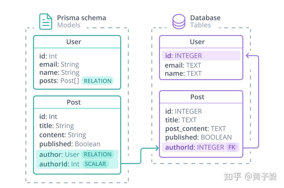 精读《Prisma 的使用》 - 知乎