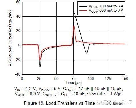 使用LDO进行设计的一些鲜为人知的方面 - 知乎