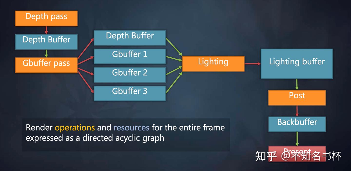 理解FrameGraph - 知乎
