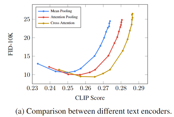 【论文笔记】Imagen: Photorealistic Text-to-Image Diffusion Models with Deep Language Understanding - 知乎