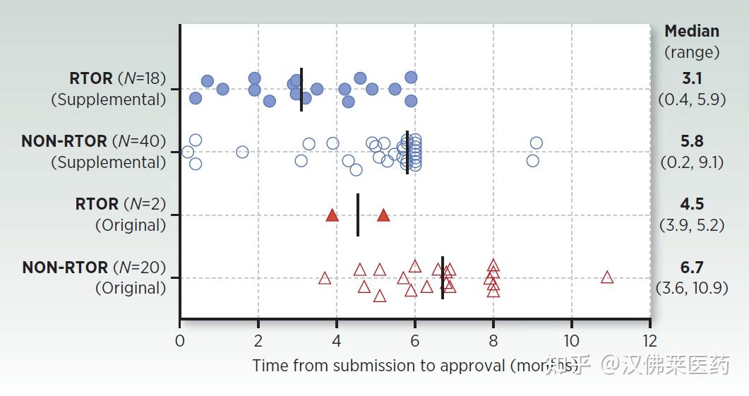 HPC Intelligence│FDA法规培训：FDA的实时肿瘤学审评（RTOR, Real-Time Oncology Review）计划 ...