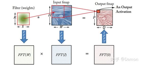 AI加速器 Kernel Computation 计算优化方式 - 知乎