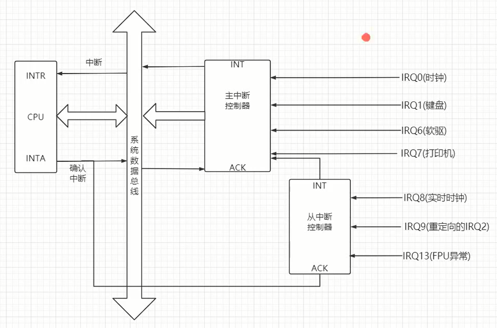 Linux内核中断机制(听课笔记) 知乎
