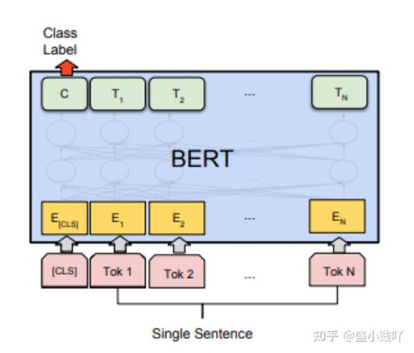 Bert文本分类实践（二）：魔改Bert，融合TextCNN的新思路 - 知乎