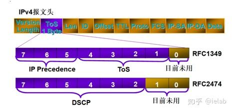 HCIE考试知识点网络服务质量QOS分类中的DSCP详解 - 知乎