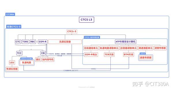 中国列控系统发展史丨中国列车运行控制系统CTCS介绍 - 知乎