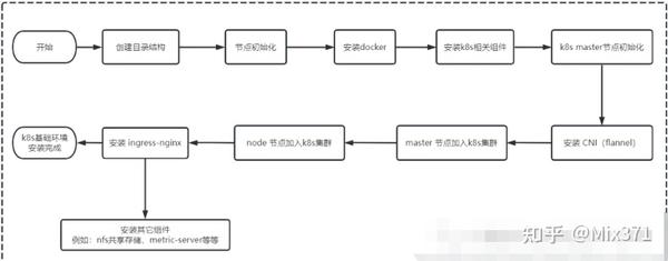 k8s 一键部署（通过ansible的方式） - 知乎