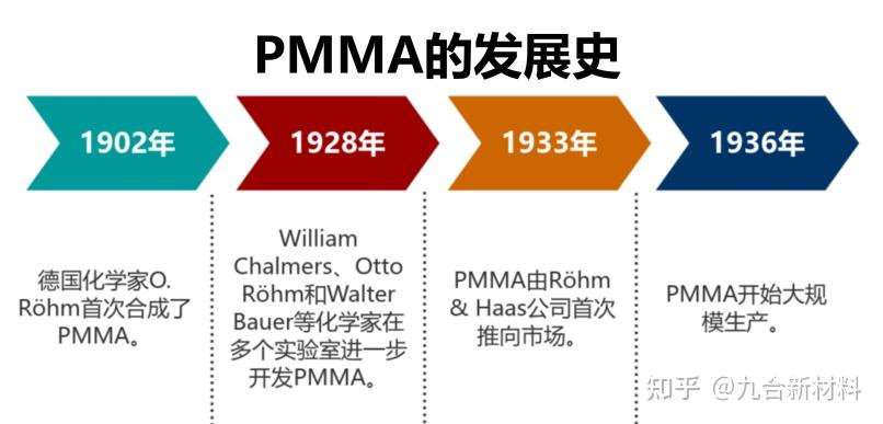 【工程材料】聚甲基丙烯酸甲酯（PMMA）的基本性能与应用 - 知乎