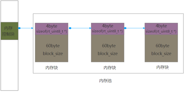 RT-Thread 内存管理-内存池的实现分析 - 知乎