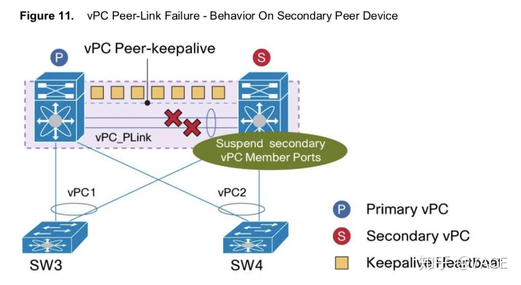 Cisco Nexus vPC最佳实践(3) - 知乎