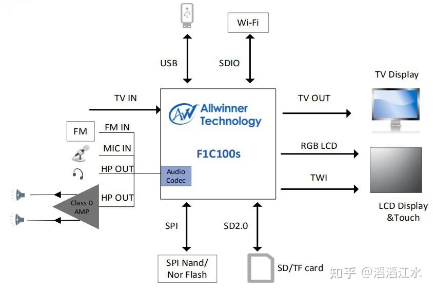 F1C100s Datasheet英文文档翻译 - 知乎