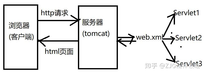 Day15 Servlet - 知乎