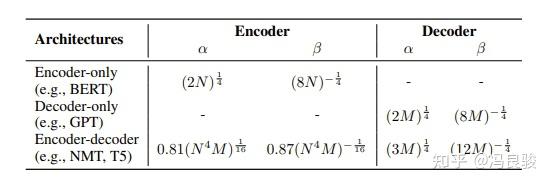 昇腾大模型|结构组件-1——Layer Norm、RMS Norm、Deep Norm - 知乎