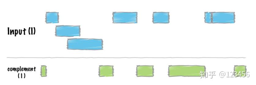 [数据格式][工具] 用Bedtools进行集合运算 - 知乎