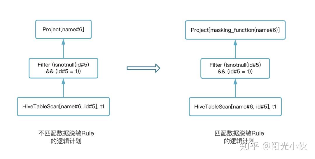 19. Spark工作实践 - Spark SQL on Ranger 权限支持 - 知乎