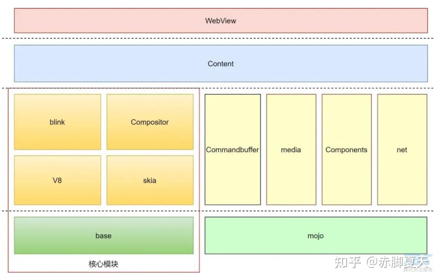 手机浏览器有几个内核？都是 WebKit 吗？ - 知乎