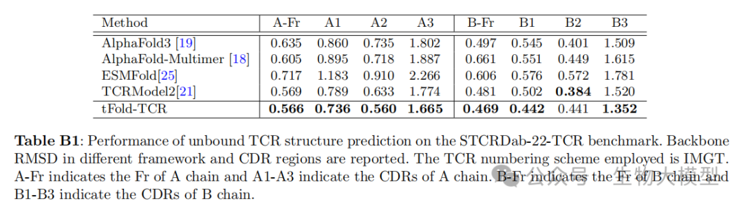 AI大模型赋能免疫系统研究：腾讯推出tFold-TCR，实现T细胞受体-抗原复合物的快速精准建模 - 知乎