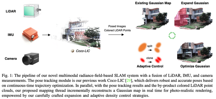 Gaussian-LIC：首个LiDAR-IMU-Camera融合的3DGS-SLAM系统 - 知乎