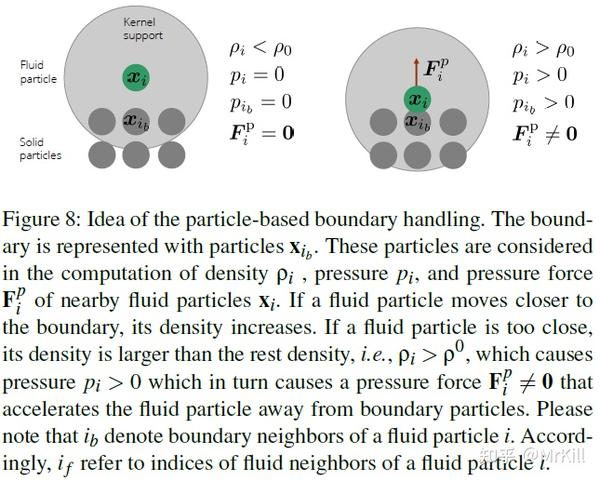 物理模拟-流体：Smoothed Particle Hydrodynamics（二） - 知乎