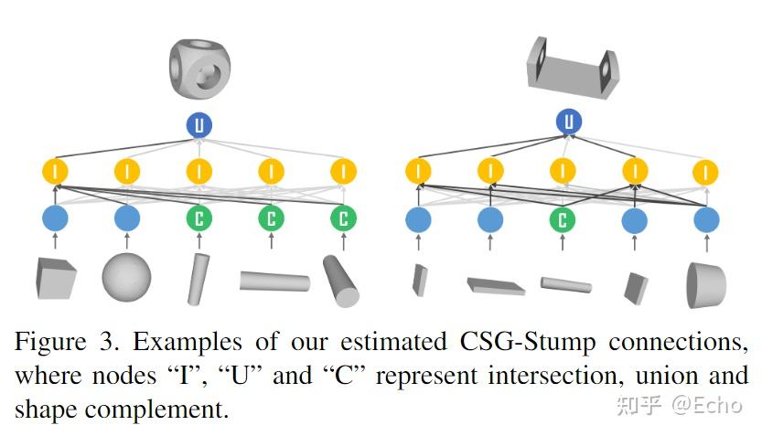 CSG-Stump: A Learning Friendly CSG-Like Representation for Interpretable Shape Parsing - 知乎