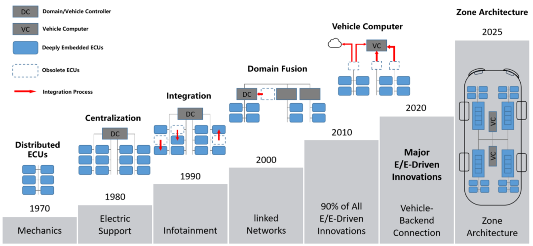 从Adaptive AUTOSAR的角度看SOA - 知乎