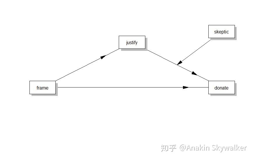 在R中玩转process - 知乎