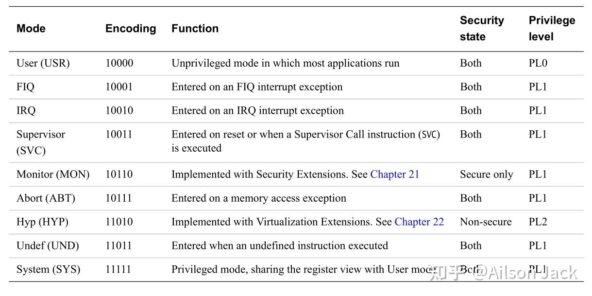 ARMv7-A 那些事 - 4.处理器模式与特权等级 - 知乎