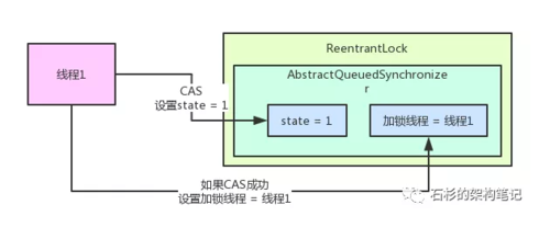 Java 并发高频面试题：聊聊你对 AQS 的理解？ - 知乎