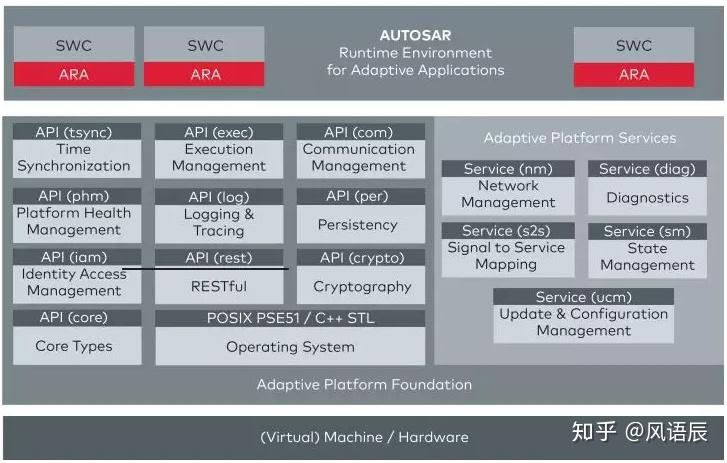 Adaptive AUTOSAR和智能网联汽车 - 知乎