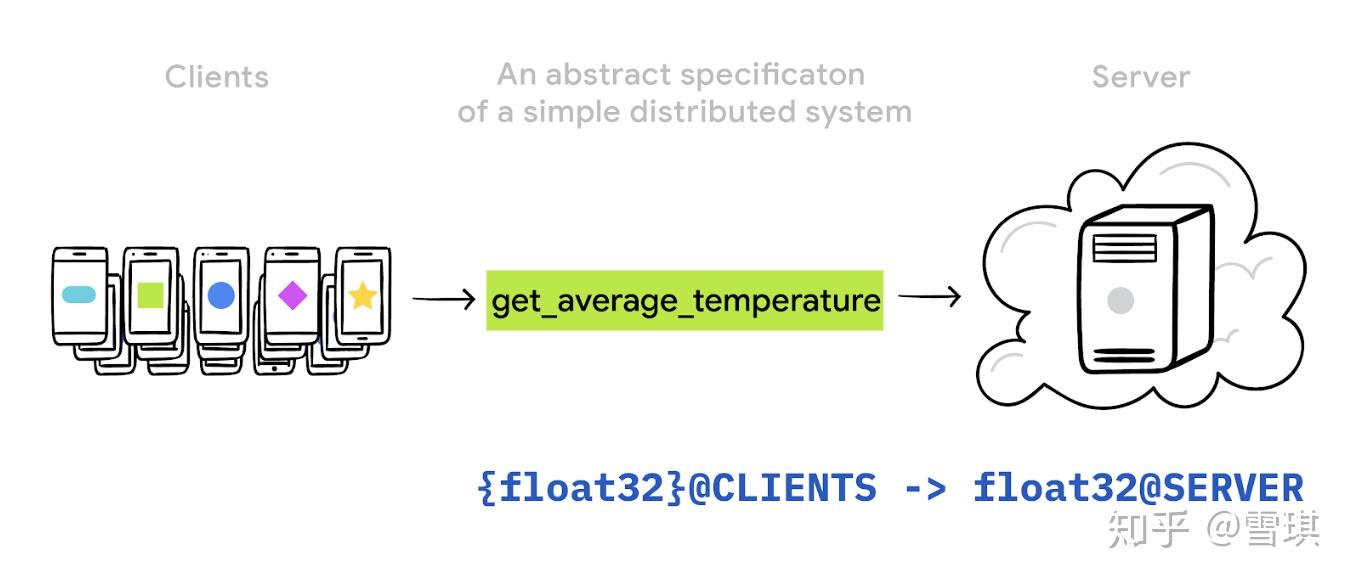 TensorFlow Federated介绍 - 知乎
