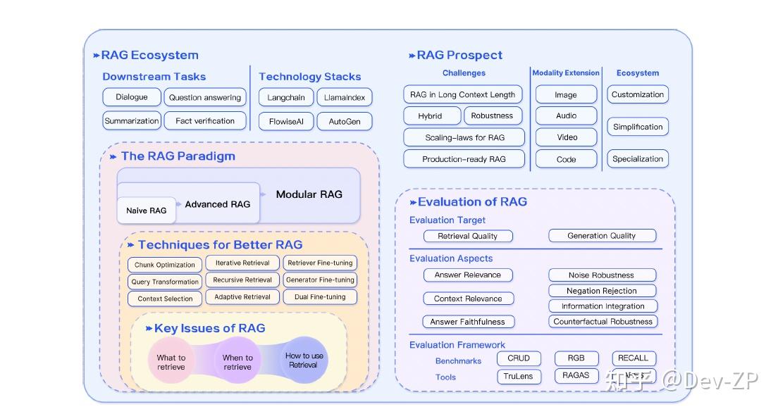 模型整理 - RAG的综述论文 - 知乎