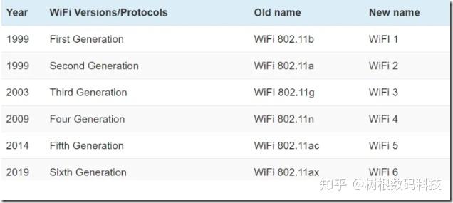 Wi-Fi和LTE之间的区别 - 知乎