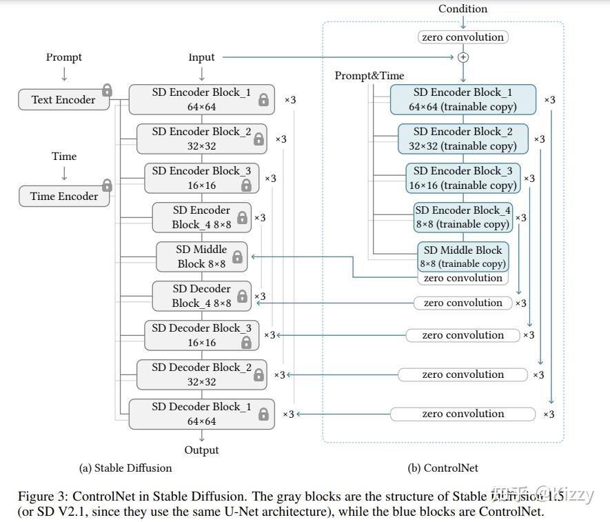 基于Diffusion的精细化可控生成模型（如 ControlNet）效果究竟怎样？还有哪些改进空间？ - 知乎