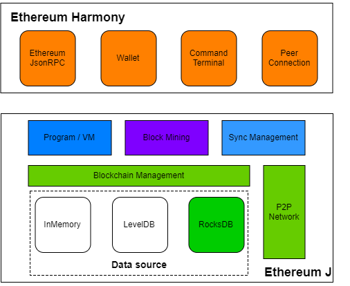 以太坊区块链Java（EthereumJ）学习笔记：概述 - 知乎
