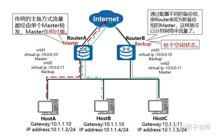 VRRP详细解说 - 知乎