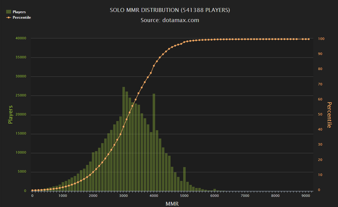 An Estimation of DOTA 2 MMR Distribution - 知乎