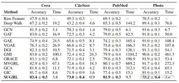 AAAI2022, Simple Unsupervised Graph Representation Learning - 知乎