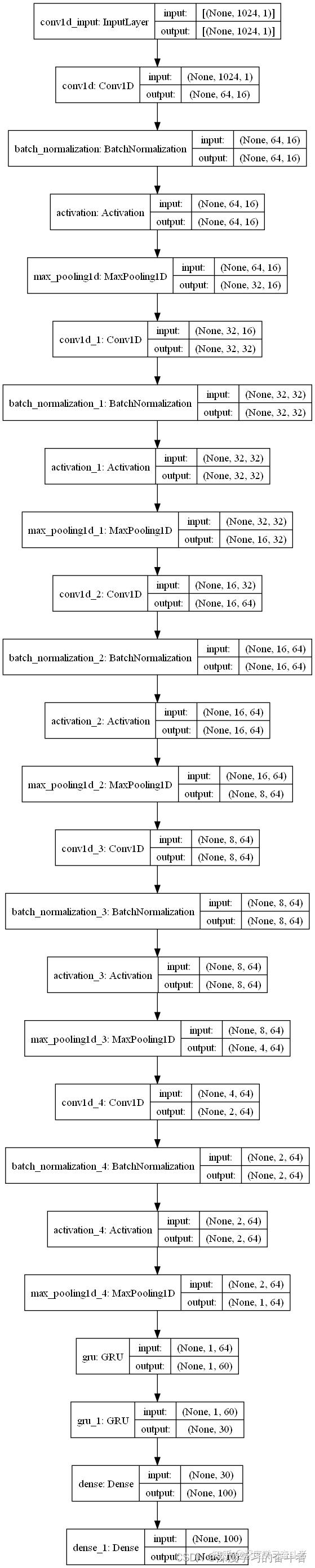 Wdcnn结合gru滚动轴承故障诊断(十分类,python代码,tensorflow框架,压缩包包含数据集和代码,解压缩后直接运行) 知乎