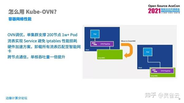Kube-OVN: 一个非著名K8s CNI 网络插件 | 灵雀云AceCon演讲实录 - 知乎