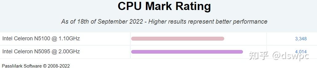 低端笔记本CPU N5095和N5100哪一个性能更强?