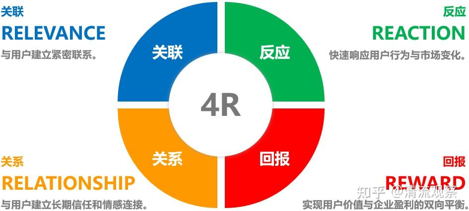 3分钟搞懂4R营销理论（附案例分析） - 知乎